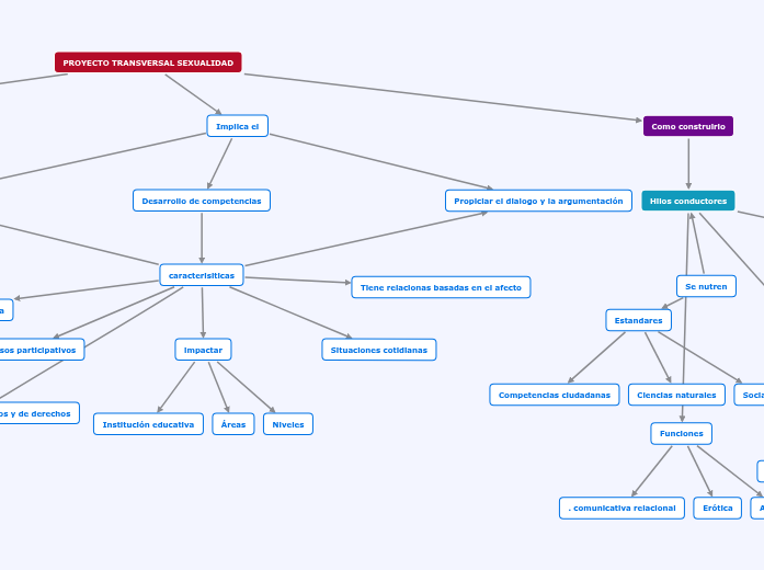 PROYECTO TRANSVERSAL SEXUALIDAD - Concept Map