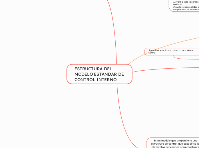 ESTRUCTURA DEL MODELO ESTANDAR DE CONTROL INTERNO | Mapa mental Mindomo