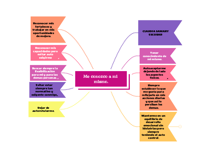 Me conozco a mi mismo. - Mind Map