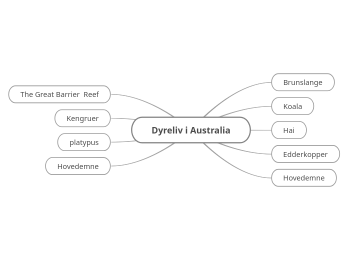 Dyreliv i Australia - Mind Map