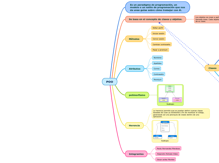 POO - Mind Map