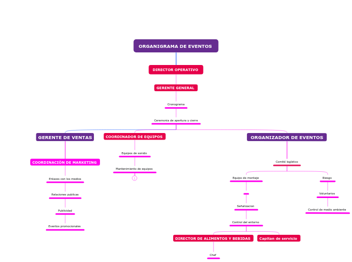 ORGANIGRAMA DE EVENTOS - Mind Map