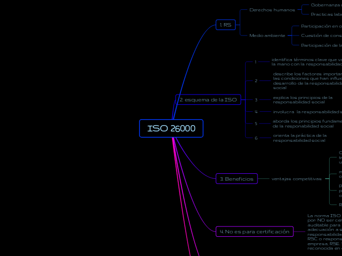 ISO 26000 - Mind Map