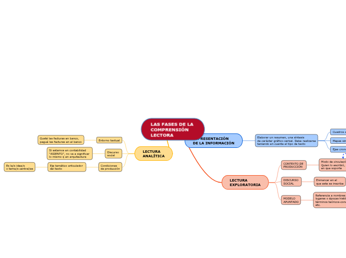 LAS FASES DE LA COMPRENSIÓN LECTORA - Mind Map