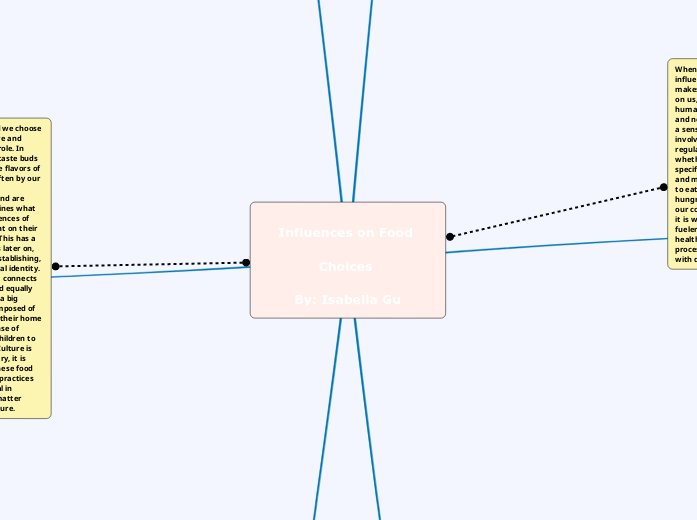 Influences on Food Choices By: Isabella G...- Mind Map