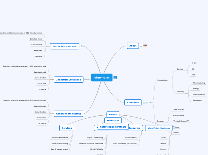 ViewPoint - Mind Map