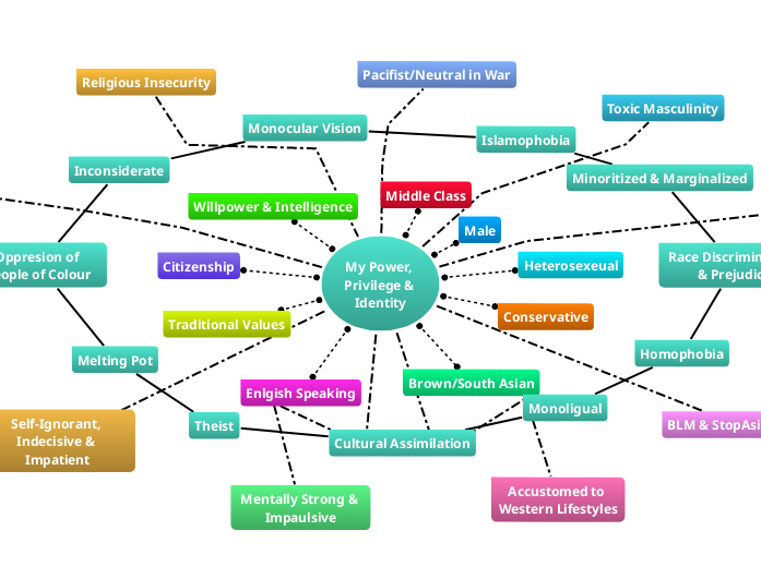 My Power, Privilege & Identity | Mindomo Mind Map