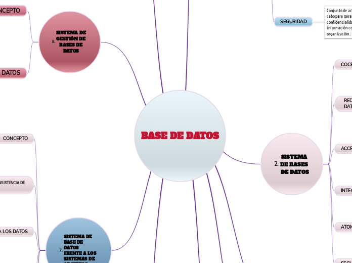 BASE DE DATOS - Mind Map