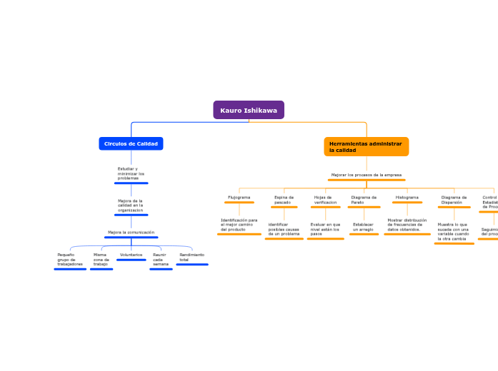 Kauro Ishikawa - Mind Map