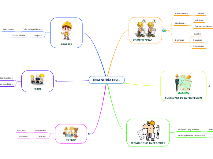 INGENIERÍA CIVIL - Mind Map