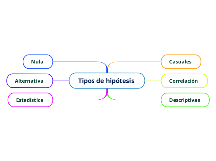 Tipos de hipótesis - Mind Map