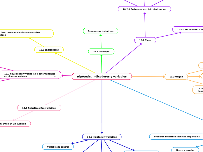 Hipótesis, indicadores y variables - Mind Map
