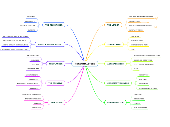 PERSONALITIES - Mind Map