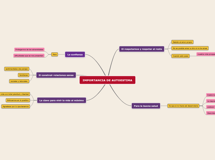 IMPORTANCIA DEL AUTOESTIMA - Mind Map