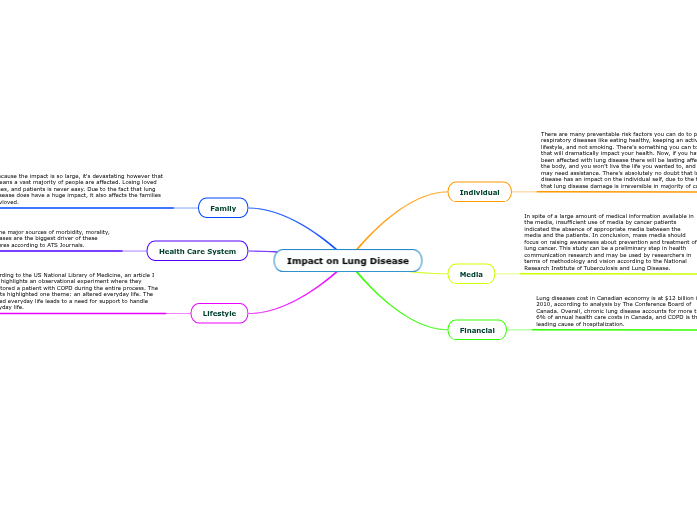 Impact on Lung Disease - Mind Map