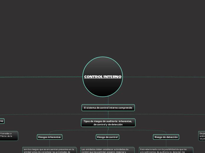 CONTROL INTERNO - Mind Map