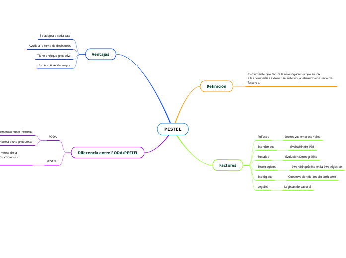 PESTEL - Mind Map