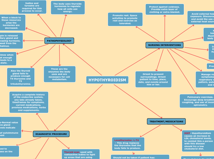 HYPOTHYROIDISM - Mind Map