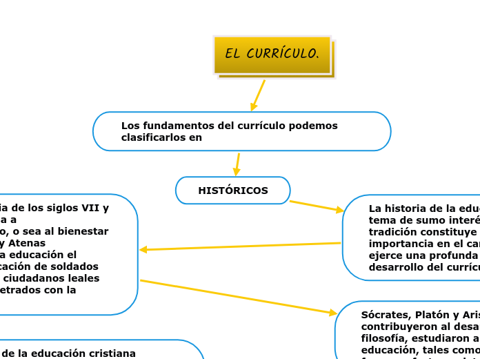 EL CURRÍCULO. - Mind Map