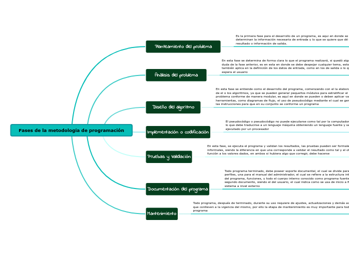 Fases de la metodología de programación - Mind Map