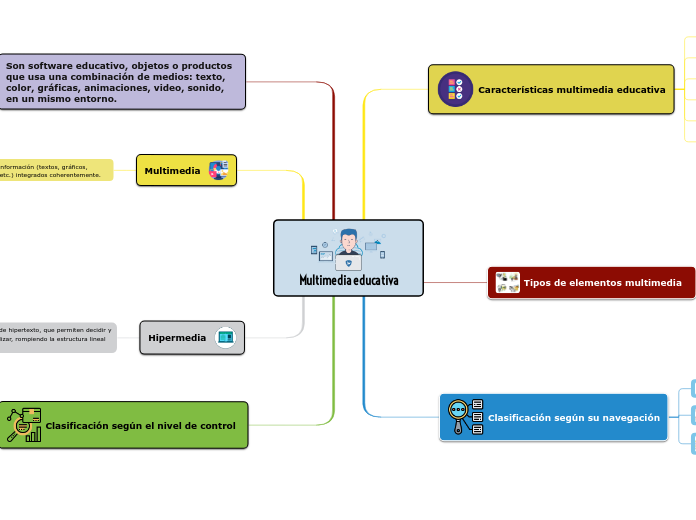 Multimedia educativa - Mind Map