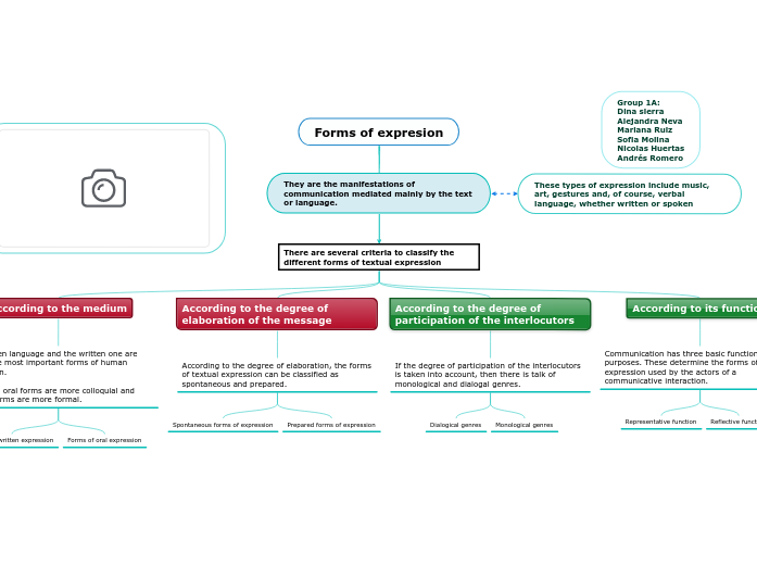 Forms of expresion - Mind Map
