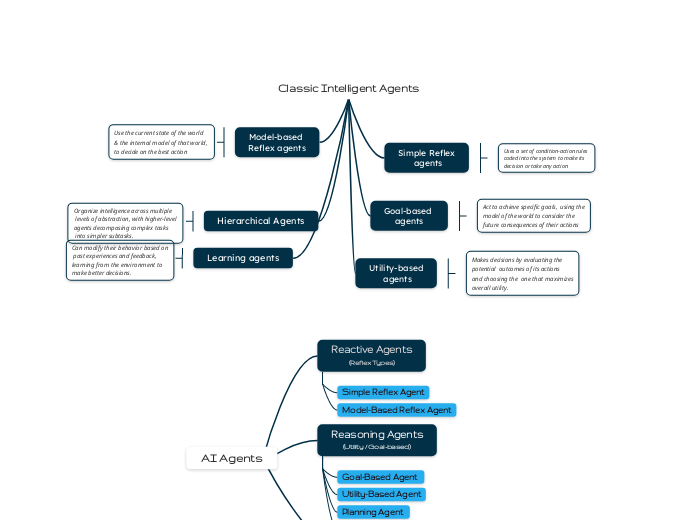 Recommendation System - Mind Map