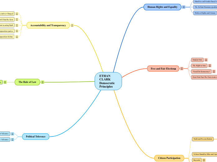 ETHAN CLARK Democratic Principles - Mind Map