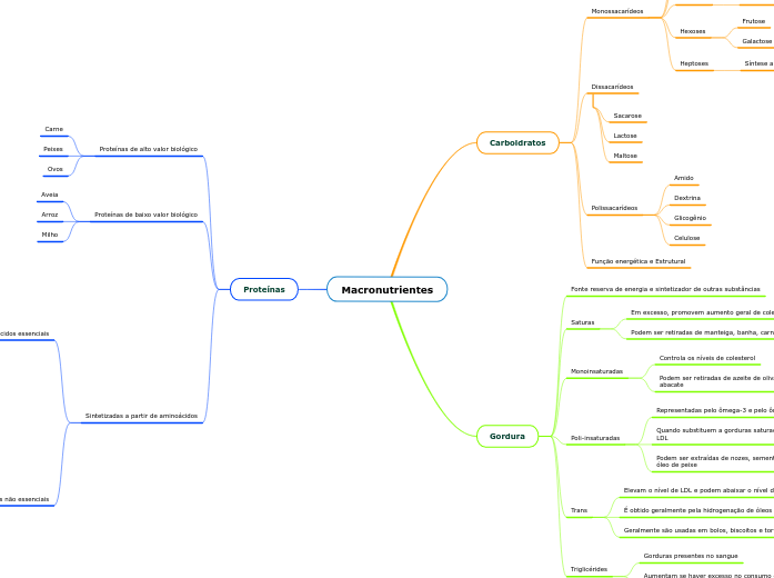 Macronutrientes - Mind Map