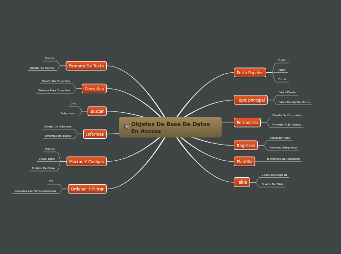 Objetos De Base De Datos En Access - Mind Map