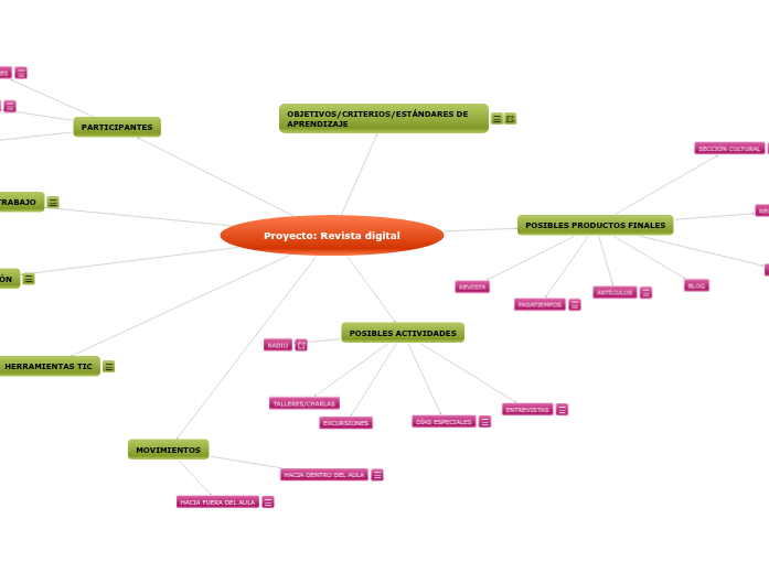 revista digital - Mind Map