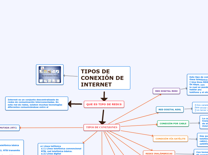 TIPOS DE CONEXIÓN DE INTERNET - Mind Map