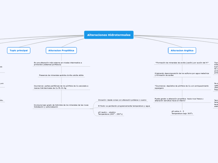 Diagrama de Interelaciones - Mind Map
