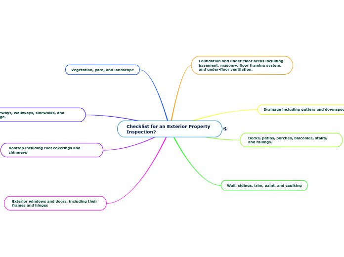 Checklist for an Exterior Property Inspect...- Mind Map