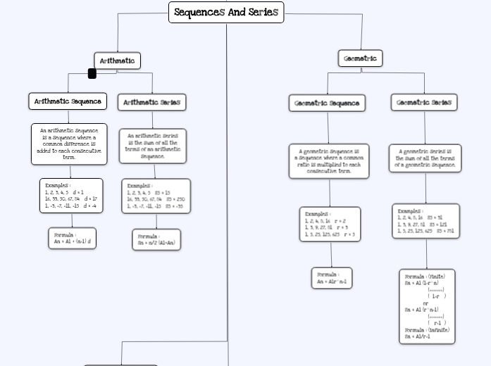 Sequences And Series - Concept Map