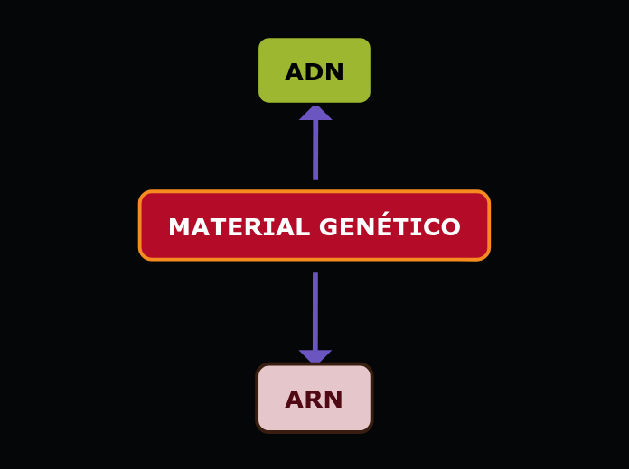 MATERIAL GENÉTICO - Mind Map