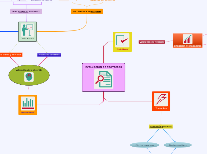EVALUACIÓN DE PROGRAMAS Y PROYECTOS SOCIAL...- Mind Map