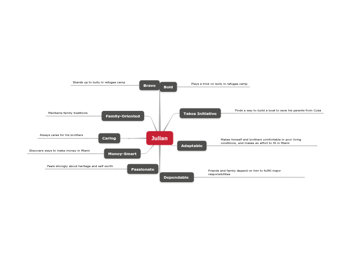 Fancy Nancy - Mind Map