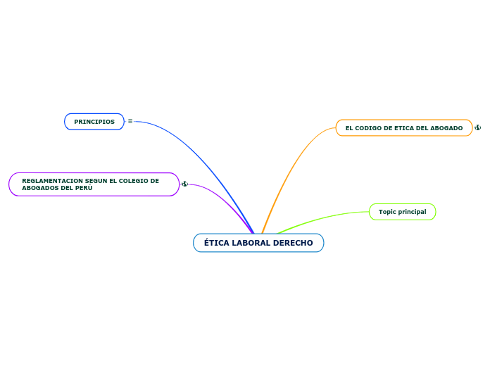 ÉTICA LABORAL DERECHO - Mind Map