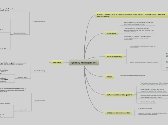 Quality Management - Mind Map