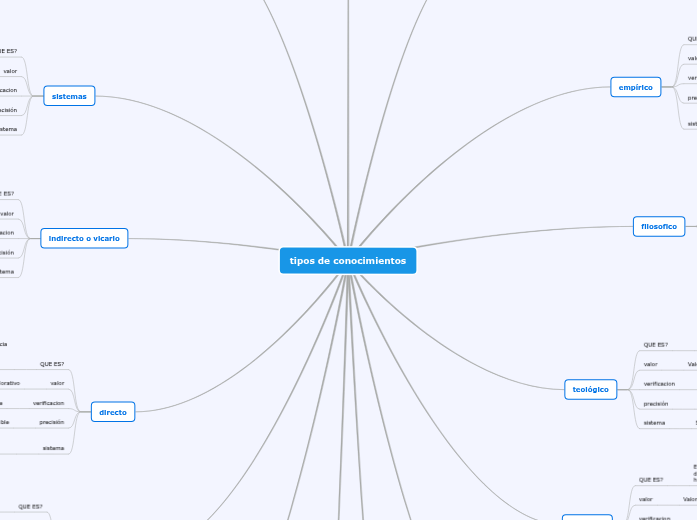 tipos de conocimientos - Mind Map