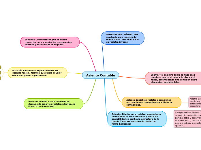 Asiento Contable - Mind Map