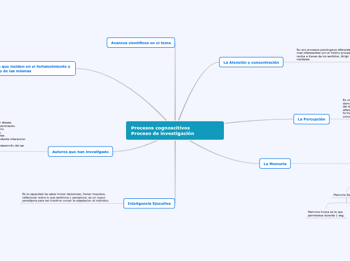Procesos cognoscitivos Proceso de investig...- Mind Map