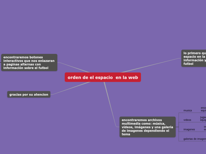 orden de es espacio en la web - Mind Map