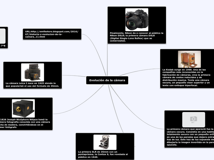 Evolución de la cámara - Mind Map