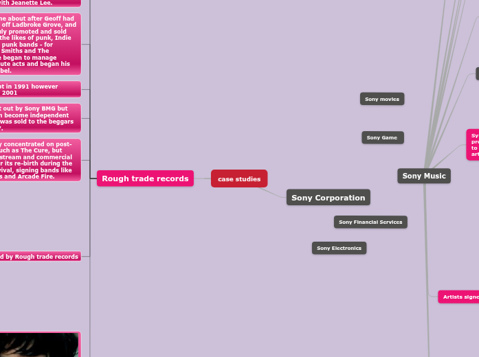 case studies - Mind Map