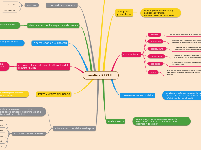 análisis PESTEL - Mind Map