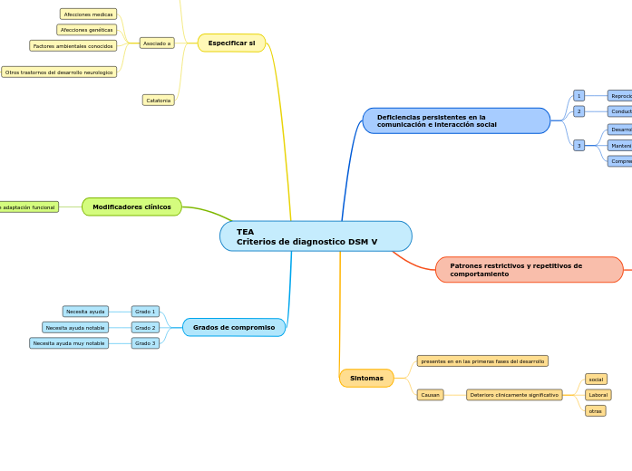 TEA ...- Mind Map