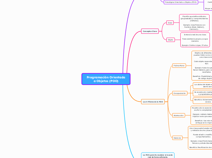 Programación Orientada a Objetos (POO) | Mapa mental Mindomo