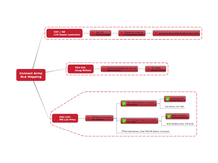 Connect Army ELA Mapping - Mind Map